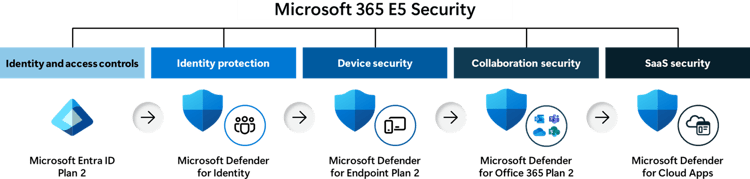 Microsoft E5 Security nu tilgængeligt for Business Premium-brugere