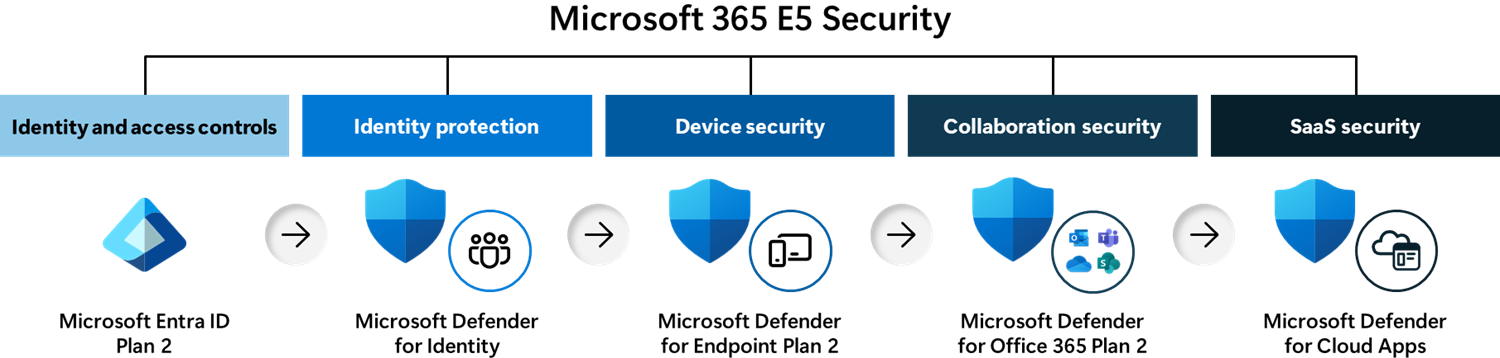 Hvad er E5 Security? | Får svaret i vores IT-ordbog | itm8