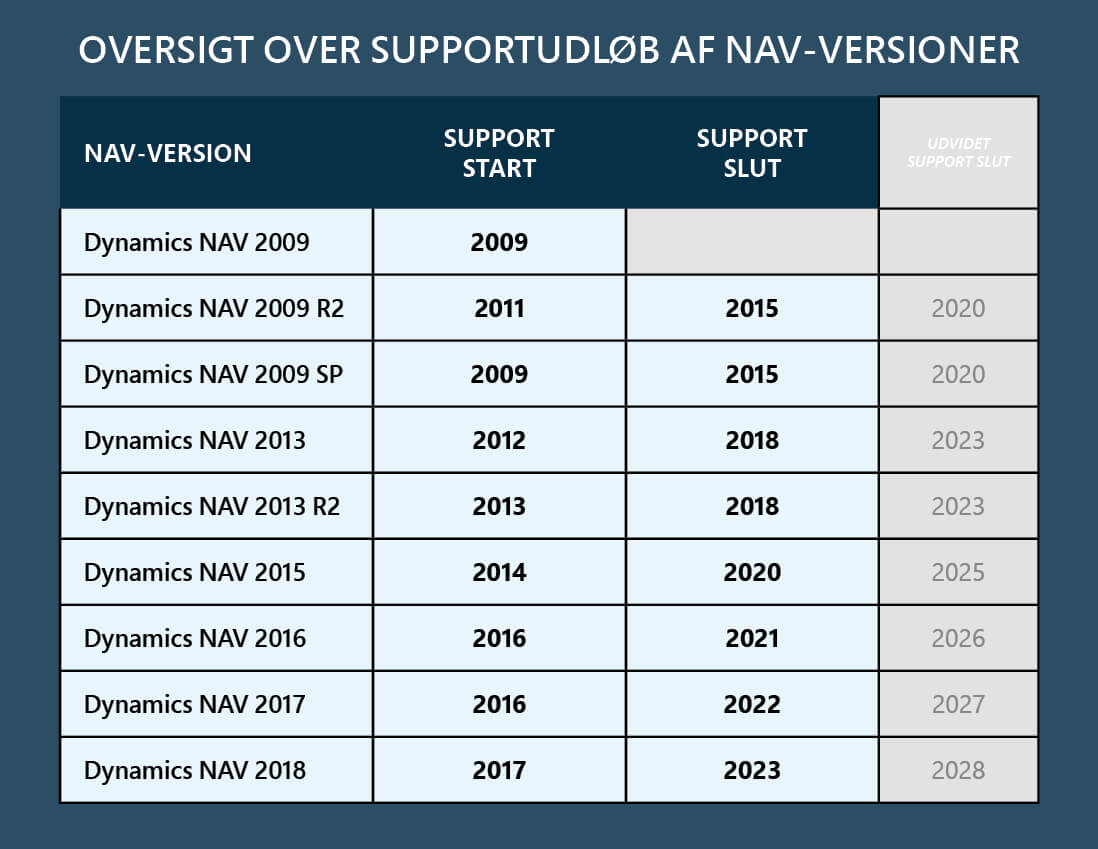 Dynamics NAV – End of support